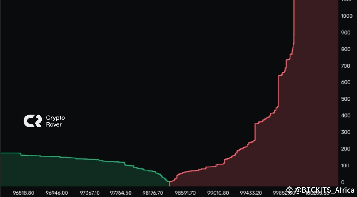 MASSIVE #BITCOIN SELL WALL AT $100,000!🚨 | Idol_capital on Binance Square
