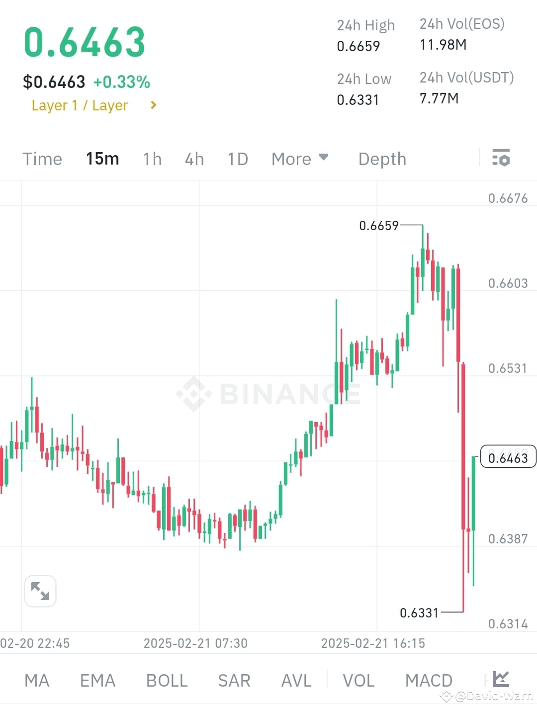 $EOS Short Liquidation Alert Massive short liquidation of | David-Warn on Binance Square