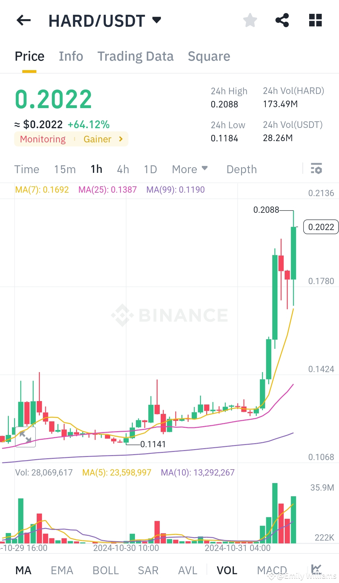 Here’s a summary for $HARD $HARD /USDT: Current Price: $0 | Emily Williams on Binance Square
