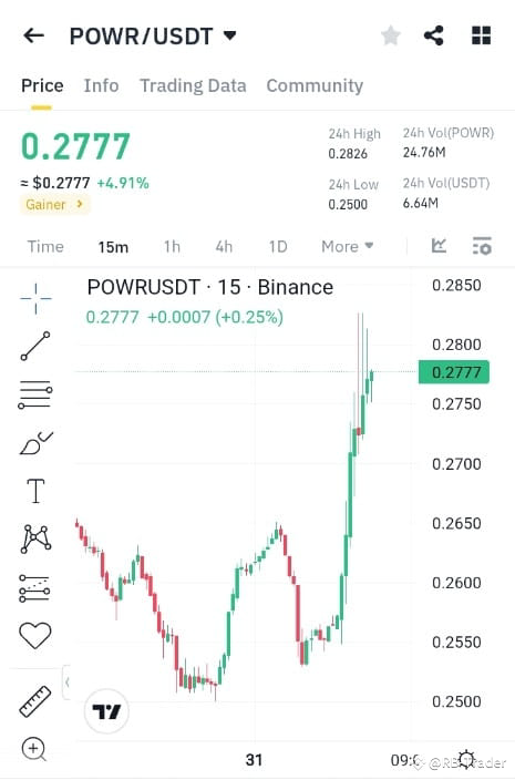 $POWR /USDT Technical Analysis – Aiming for New Heights 🎯 | RB-Trader on Binance Square