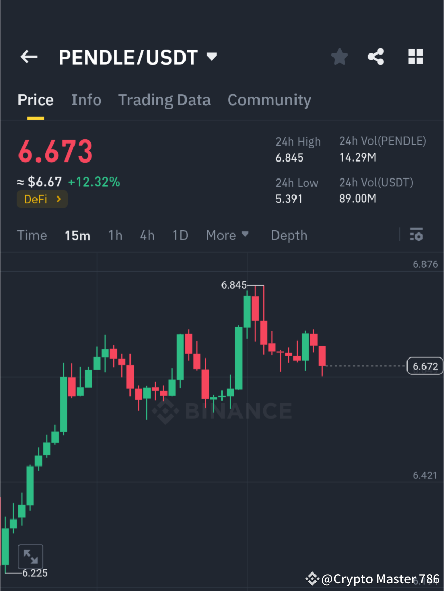 $PENDLE 📊 PENDEL/USDT Technical Analysis: Watch These Key | Crypto Master 786 on Binance Square