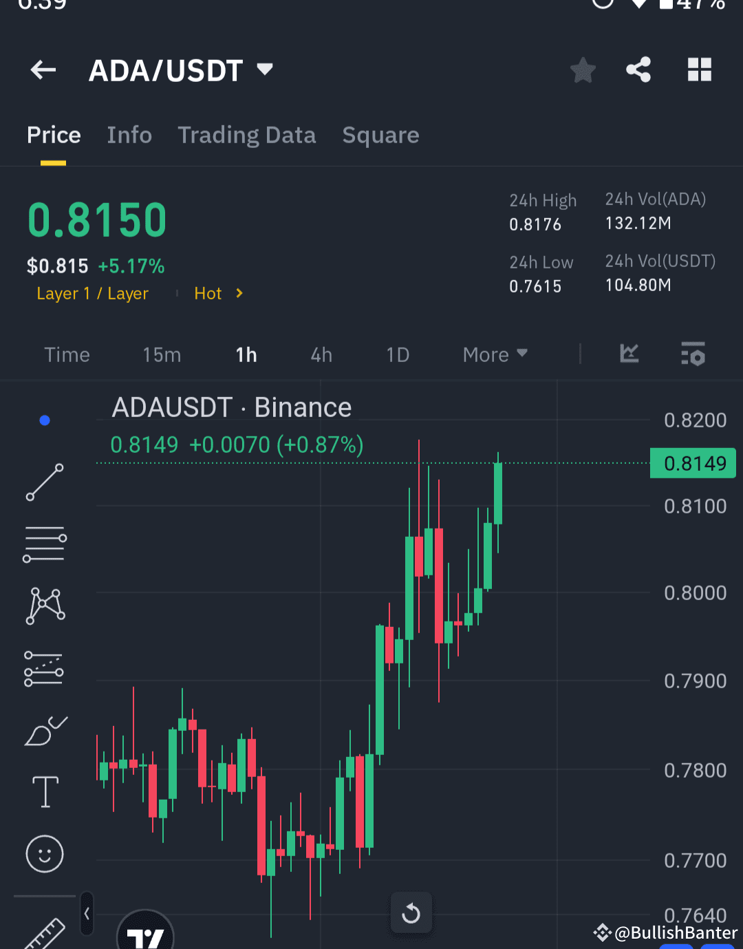 🚀 $ADA /USDT Breakout Alert – Bullish Surge in Motion 🚀 C | BullishBanter on Binance Square