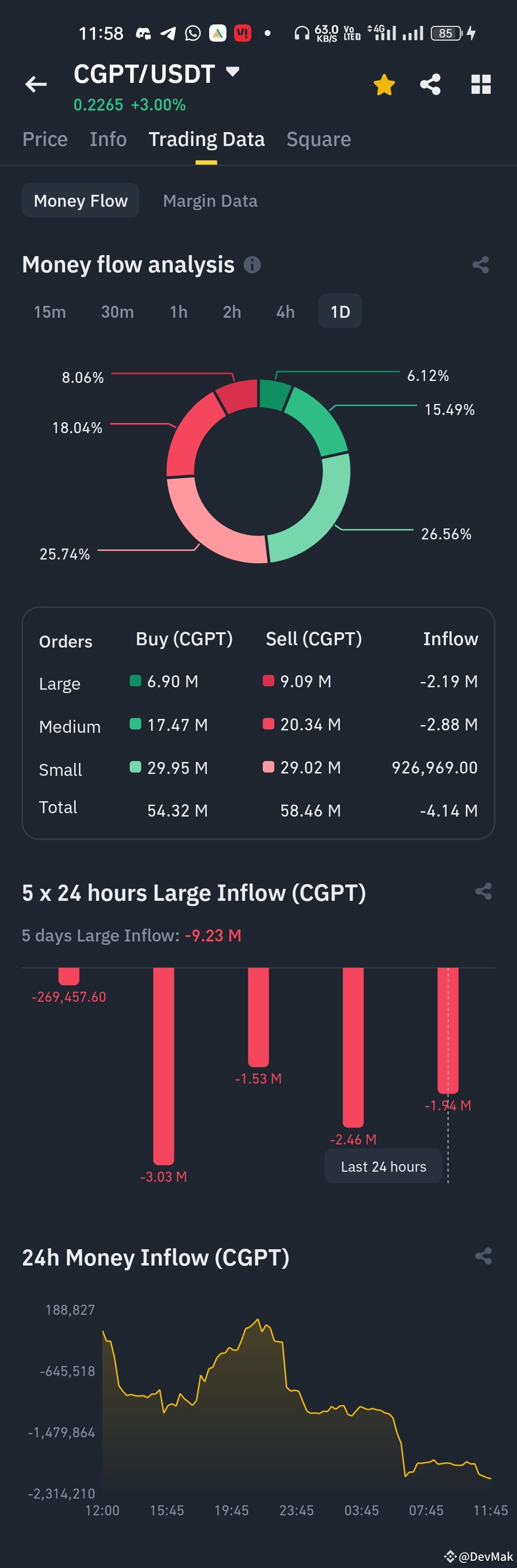 $CGPT Overall Market Sentiment and Price Action: Positive | DevMak on Binance Square