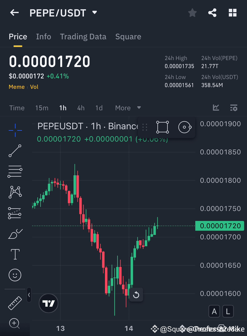 $PEPE /USDT: Bullish Price Alert!🔥💯 $PEPE/USDT has made a | خبير النسخ on Binance Square