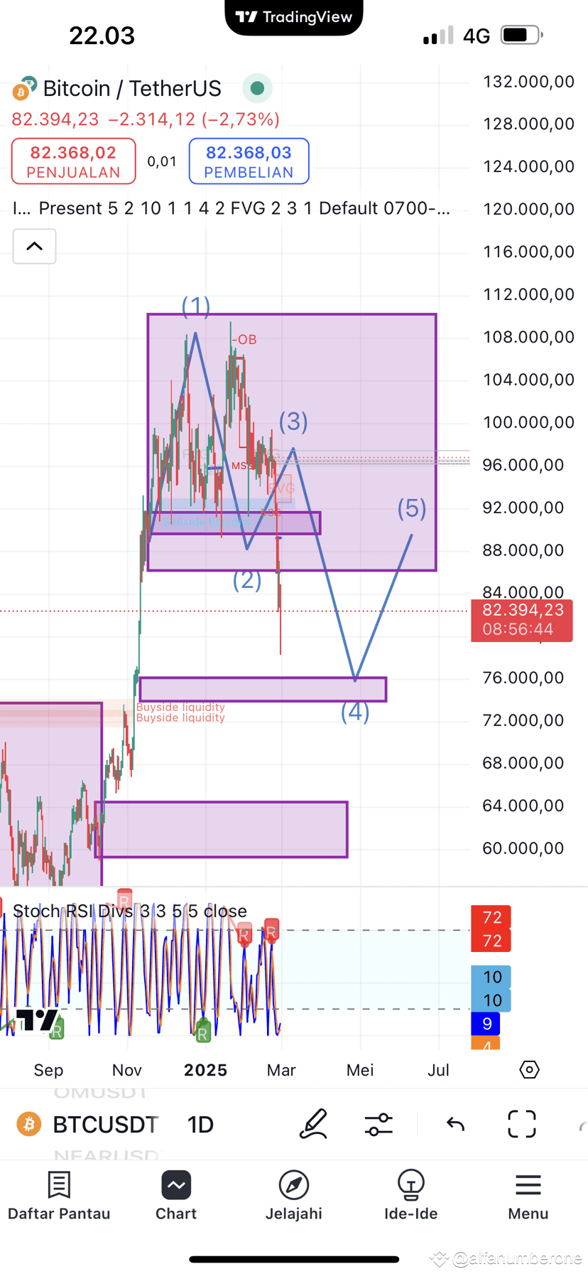 Let's monitor btc.. Ok, I'm speaking personally, not to scar ...