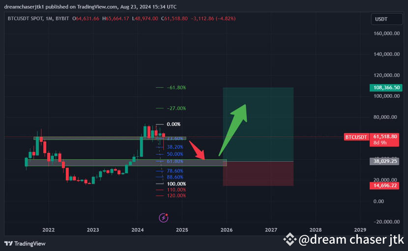 On a monthly time frame, it can easily be presumed that $BtC | dream chaser jtk on Binance Square