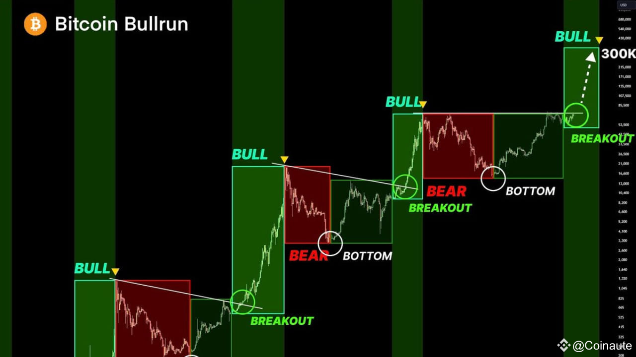 The biggest Bullrun in history starts NOW | Coinaute on Binance Square