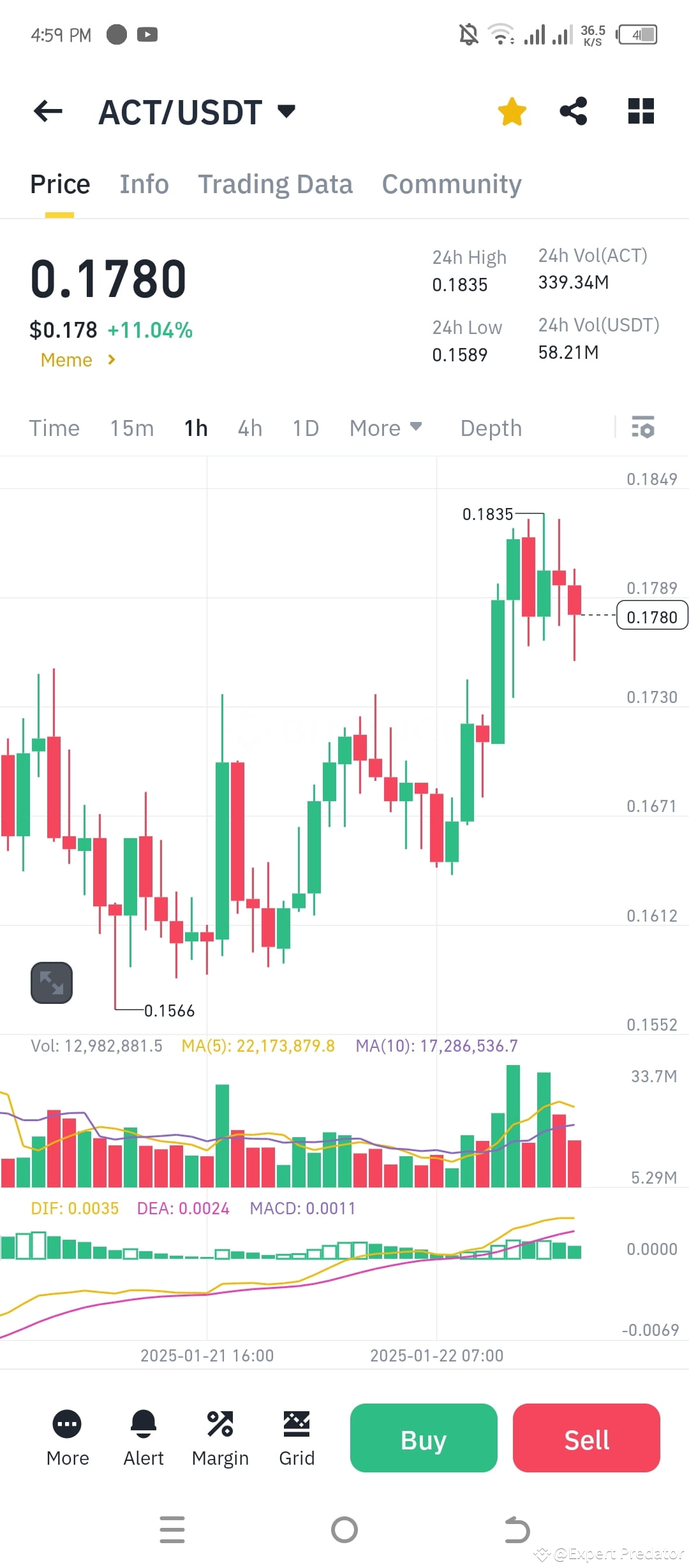 🚀 $ACT I: The AI Prophecy ($ACT ) Price Predictions for th | CHÂRT ÁÑÀLÍSÌS on Binance Square