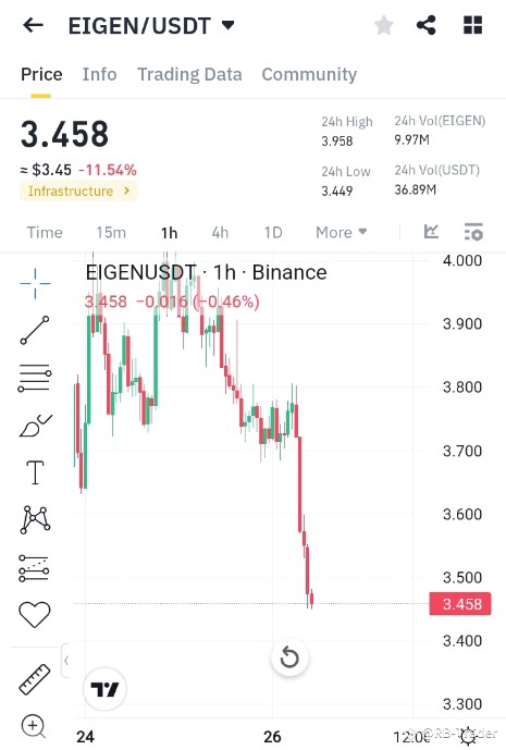 $EIGEN 👁️👁️ /USDT Technical Analysis - Key Price Targets | RB-Trader on Binance Square