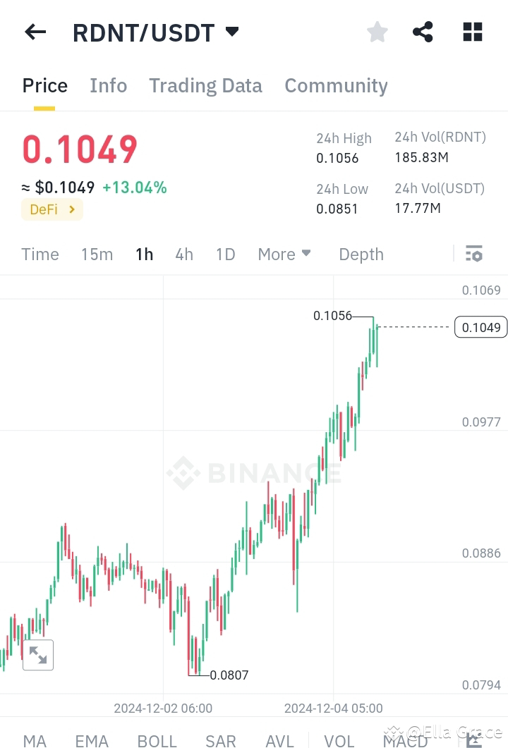 Technical Analysis $RDNT USDT Current Price: $0.1049 (up | Ella Grace on Binance Square