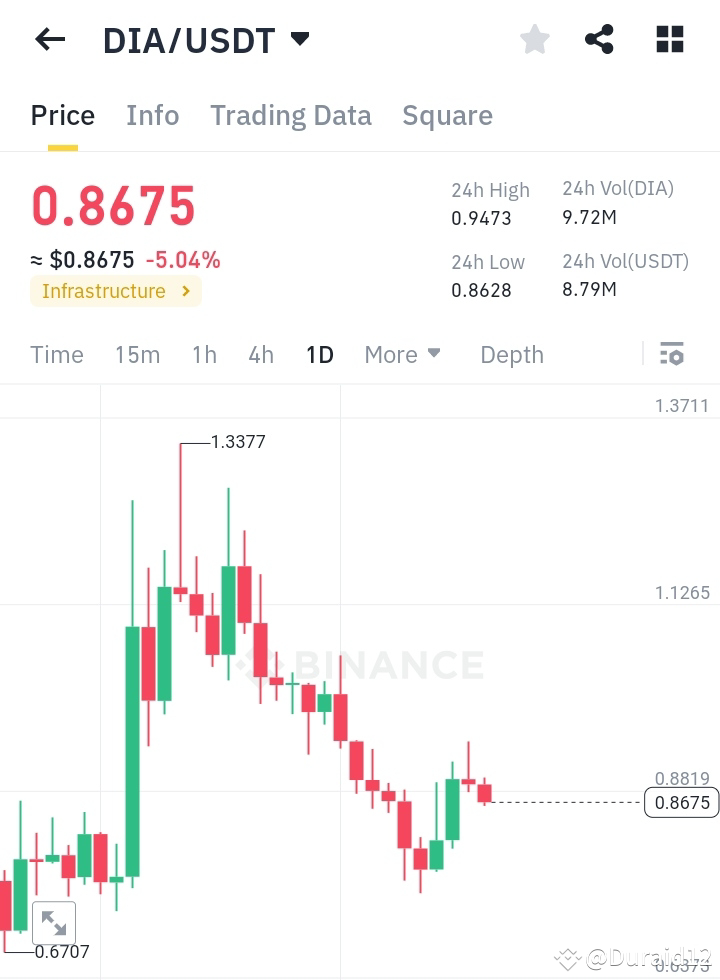 $DIA $DIA Here's a professional analysis of the $DIA /U | crypto daily ...