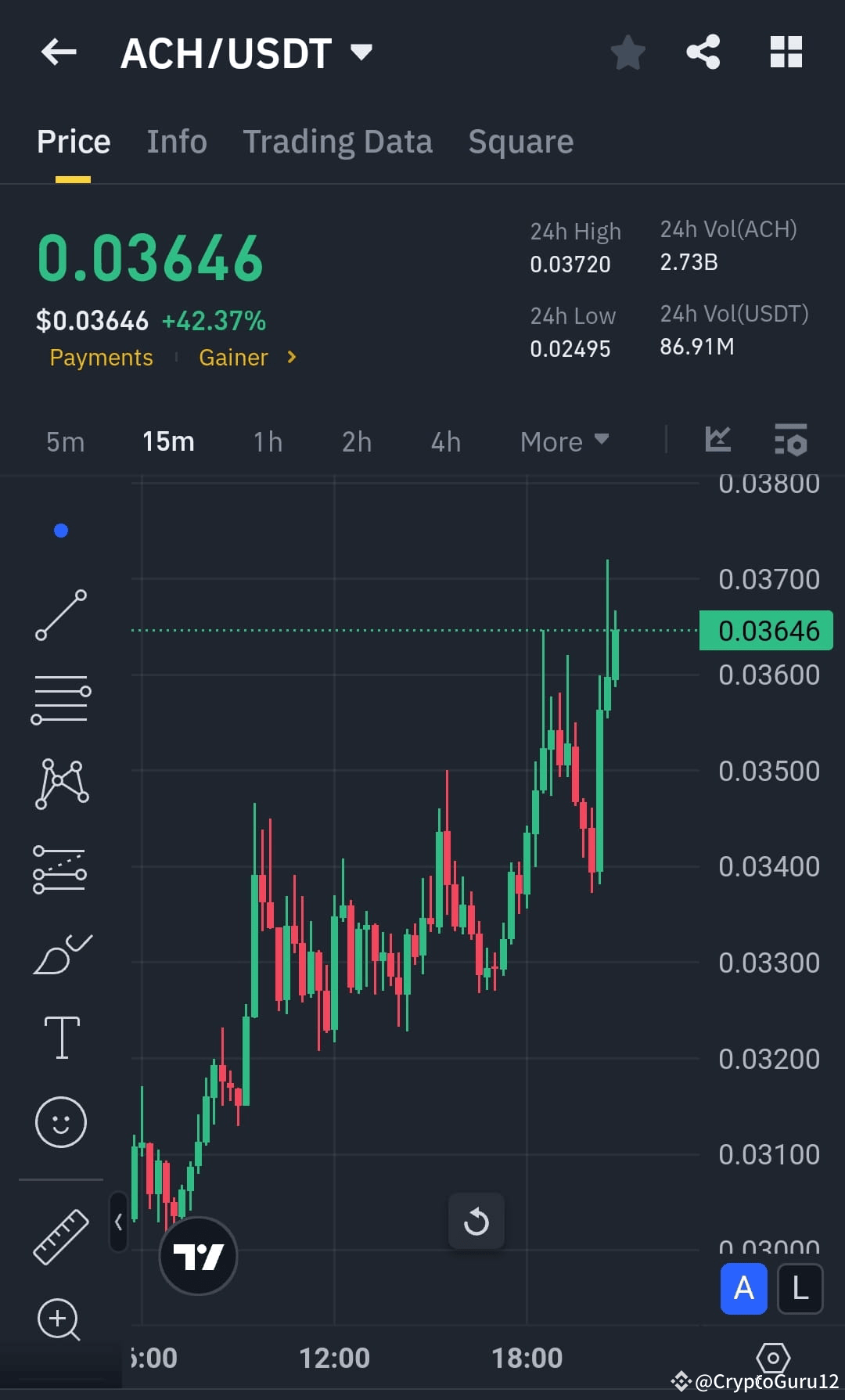 $ACH /USDT – Bullish Trade Signal 🚀 📍 Current Price: $0.0 | CryptoGuru12 on Binance Square