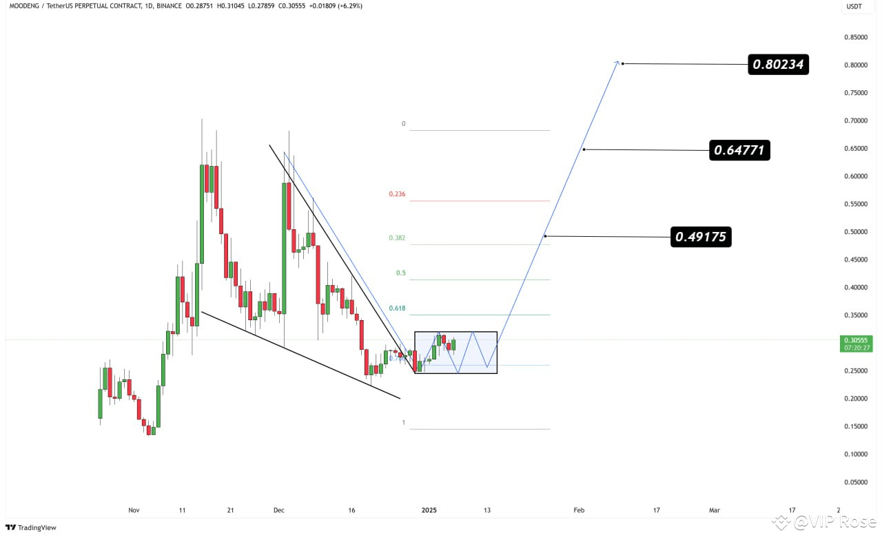 💰 #MOODENG $MOODENG The perfect bullish setup in the marke | VIP Rose ...