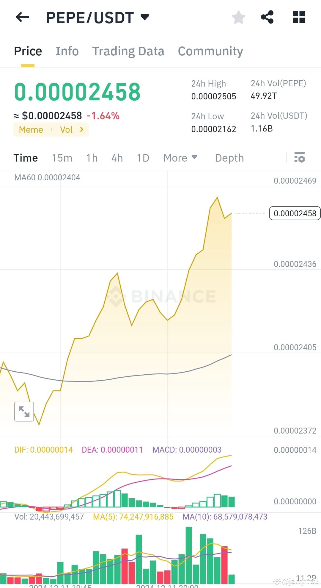 $PEPE Pepe (PEPE) Price Analysis. A Meme Token's Meteoric R | jarry 786 ...
