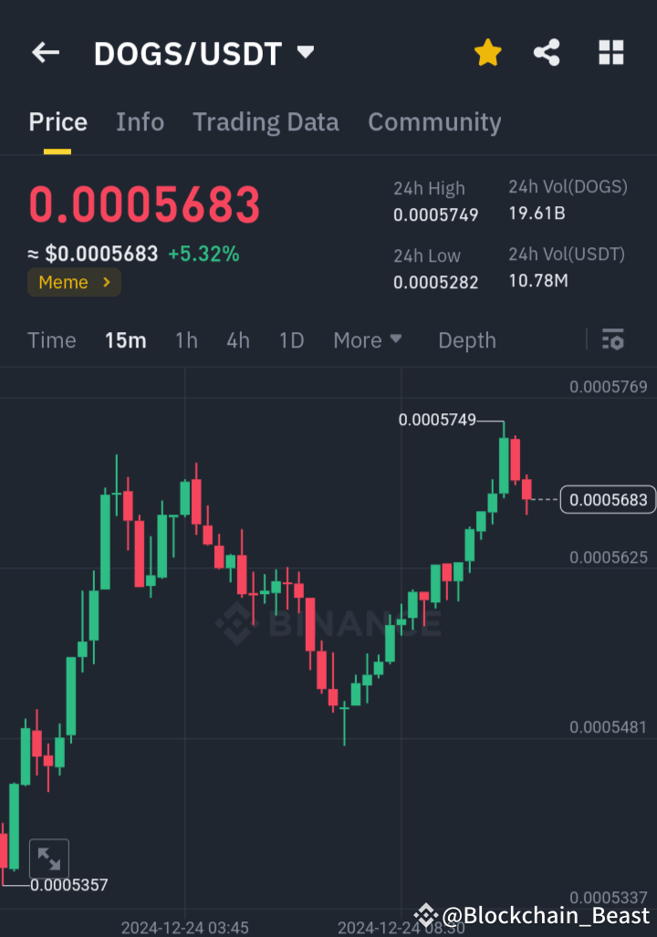 $DOGS 🐕 DOGS/USDT Analysis – Current Price: $0.0005683 | Blockchain ...