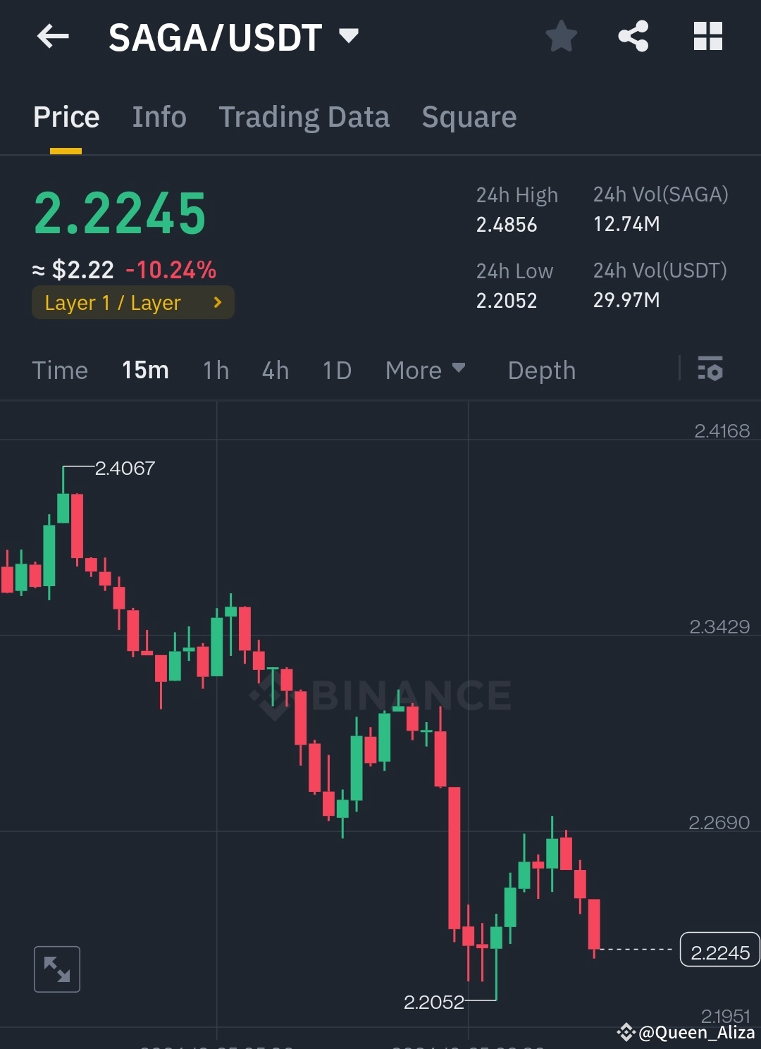$SAGA $SAGA $SAGA SAGA/USDT: A Bearish | Token Master 786 on Binance Square