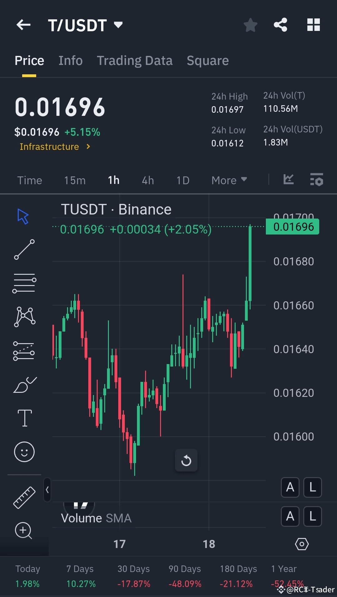 $T /USDT BULLISH BREAKOUT ALERT 🚀 📈 Current Price: $0.016 | RCT-Trader on Binance Square