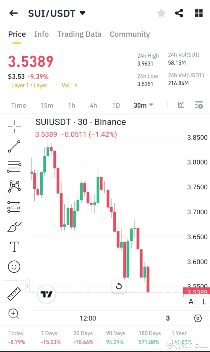 $SUI /USDT Trading Signal – Bearish Momentum Building! $SUI | ICT bull on Binance Square