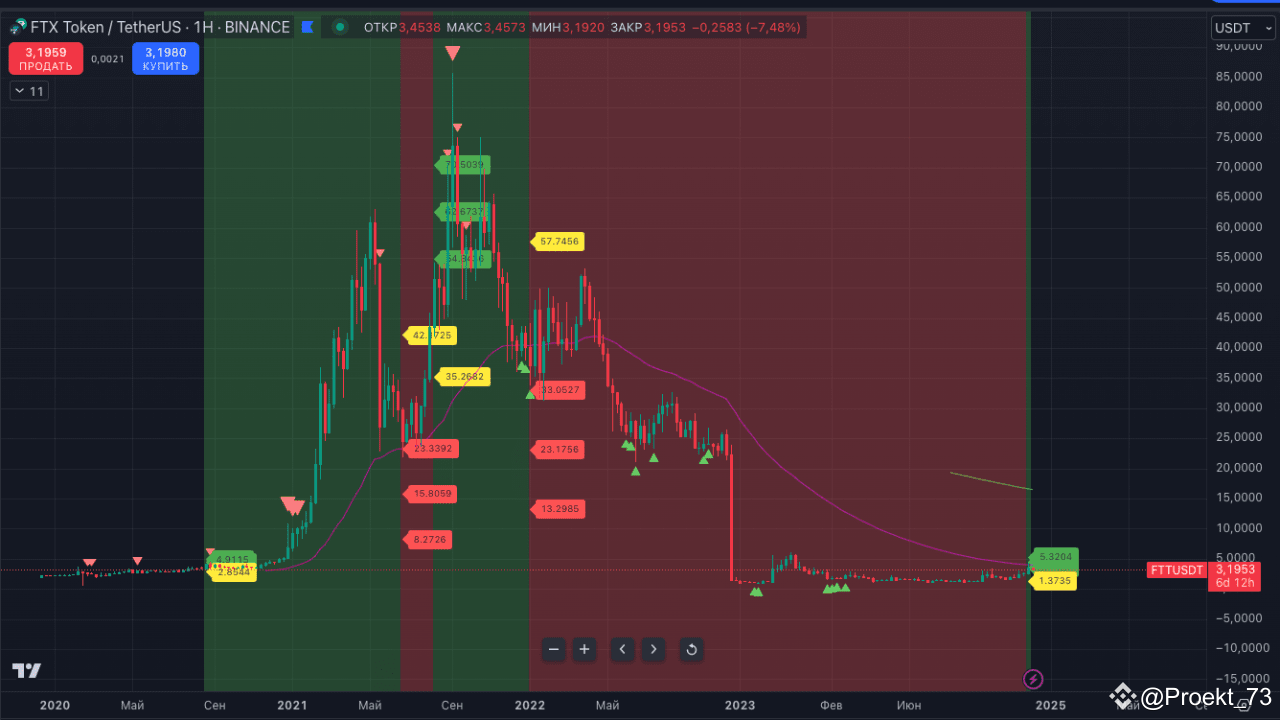 Знаменательно - курс FTT перешел в устойчивый аптренд на недельном ТФ ...