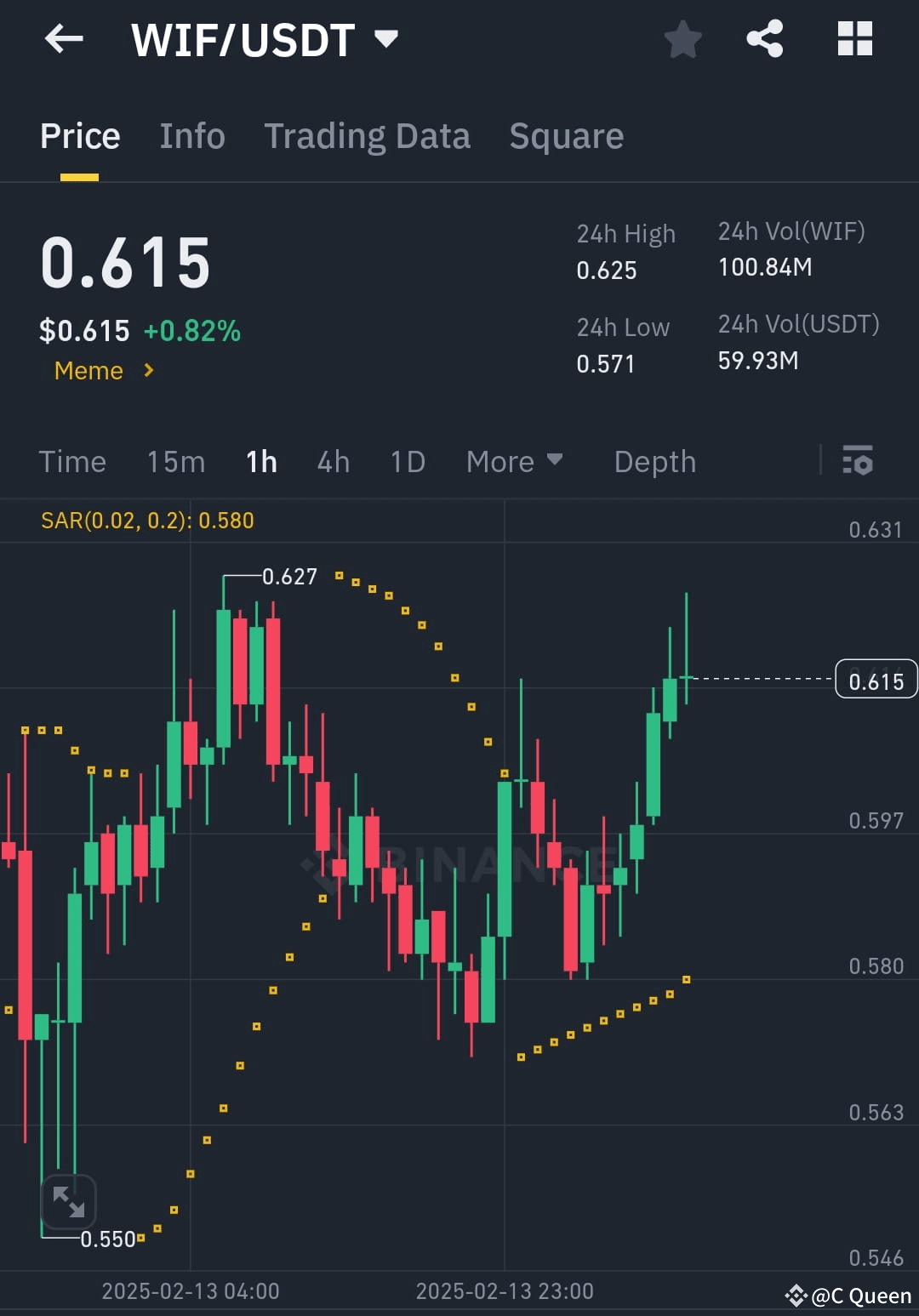 $WIF /USDT – BULLISH MOMENTUM CONTINUES Current Price: $0 | C Queen on Binance Square