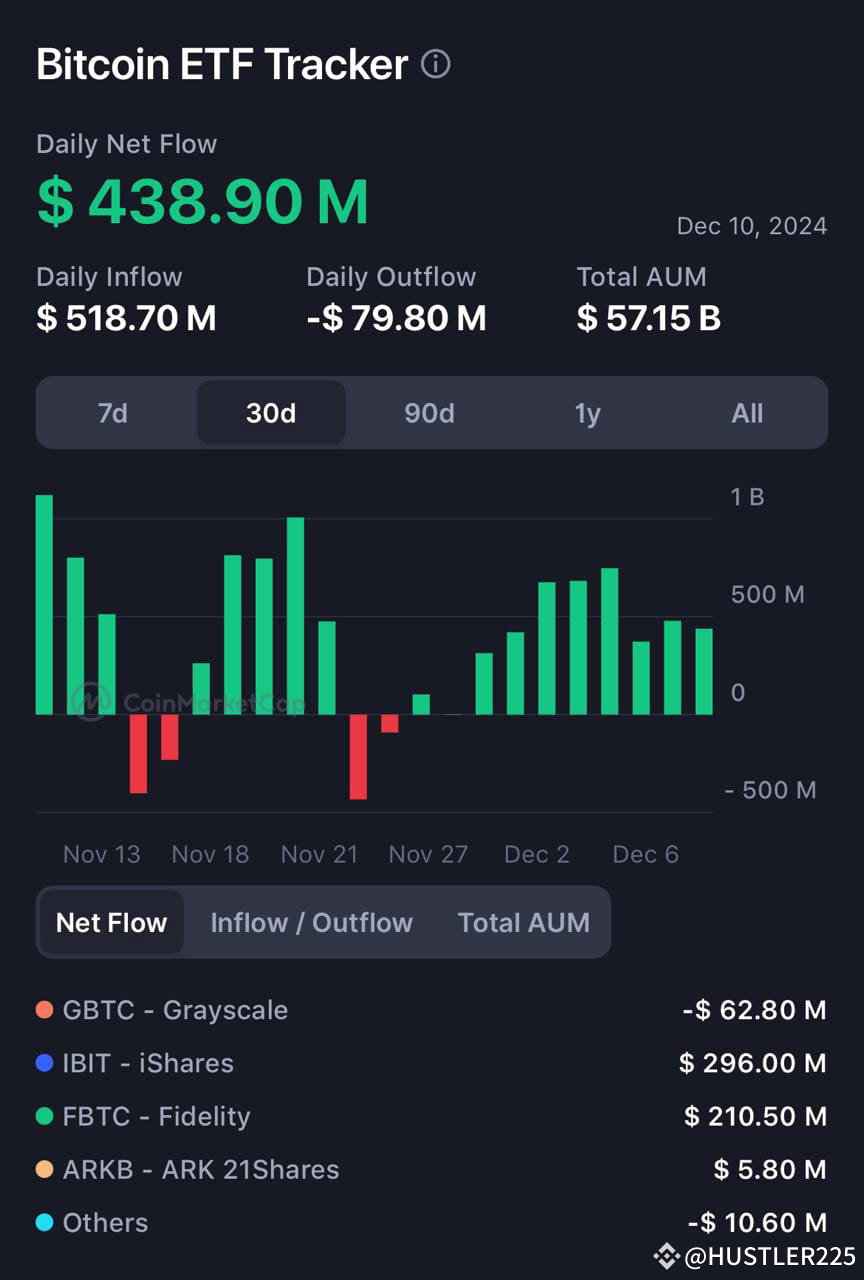 The Continuous Increase In The BTC ETF Total AUM Is Insanely | HUSTLER225 on Binance Square