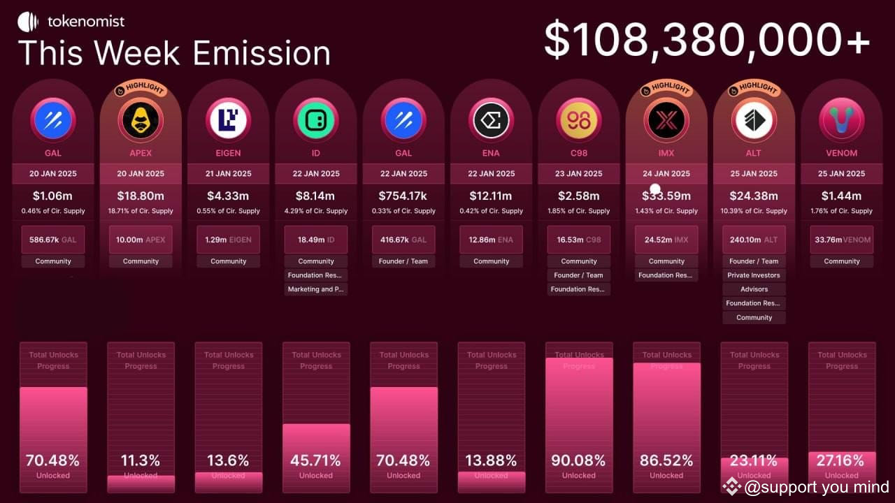 🔐 Top token unlocks next week (January 20-26) ️#IMX (1.4 | support you ...