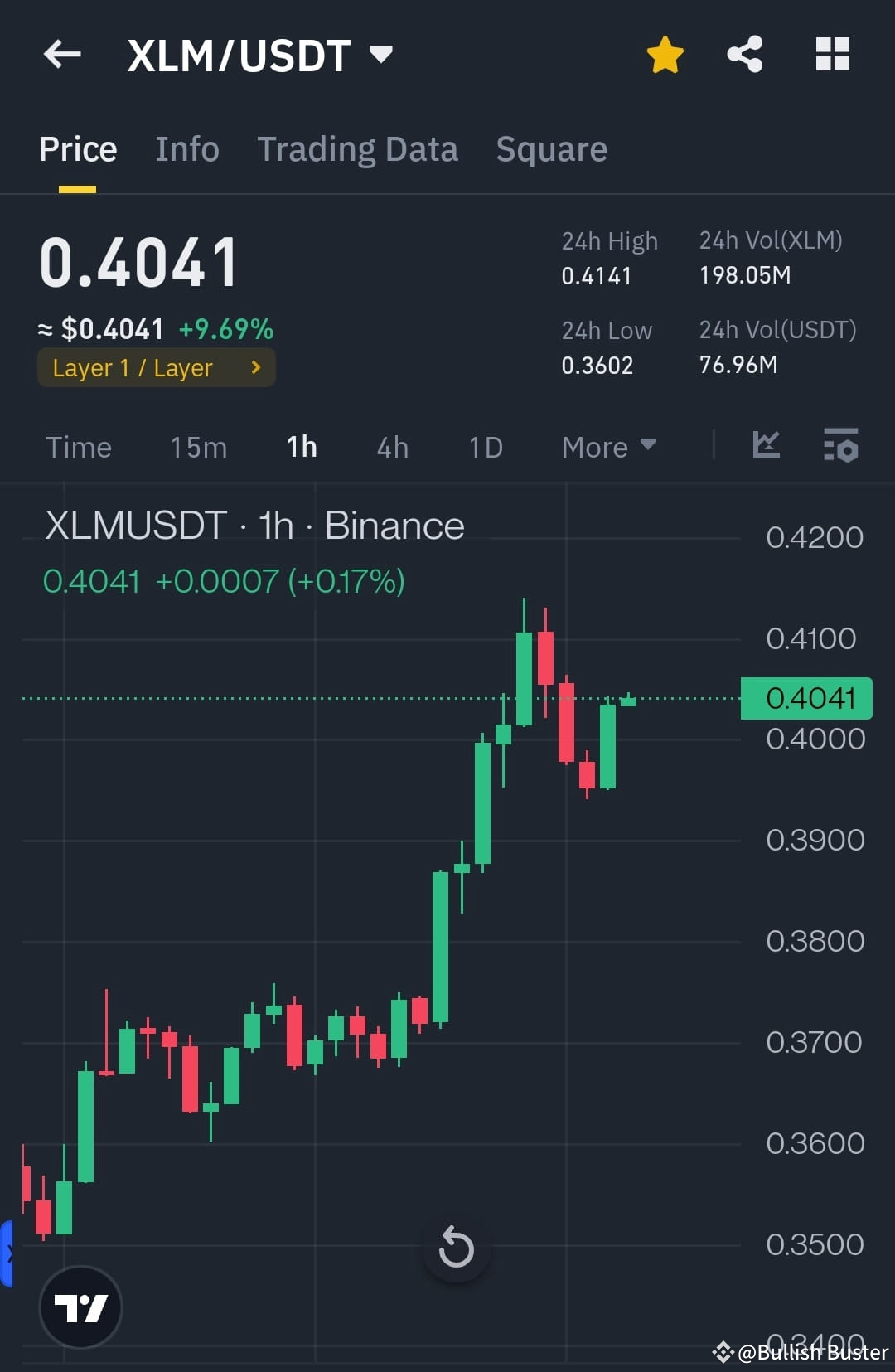 $XLM $XLM 🚀 XLM/USD: Positioned for | Bullish Buster on Binance Square