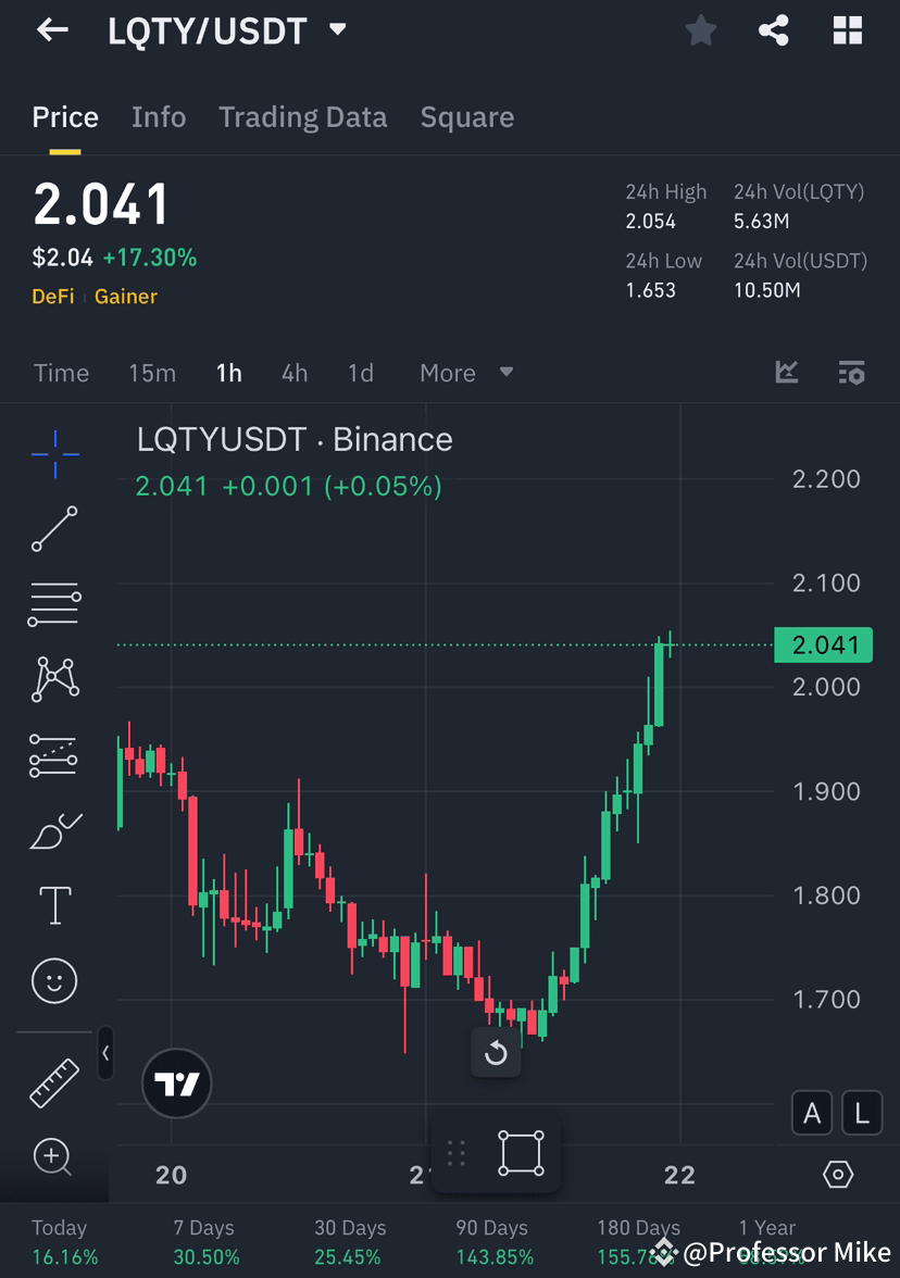 $LQTY /USDT: Bull Run Confirmed! 🔥💯 $LQTY has broken out | Professor Mike on Binance Square