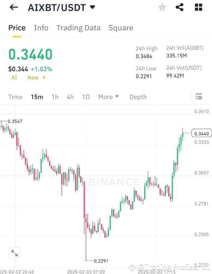 $AIXBT /USDT: Price: $0.344 (+1.03%) 24h High: $0.3484 | Trading ...