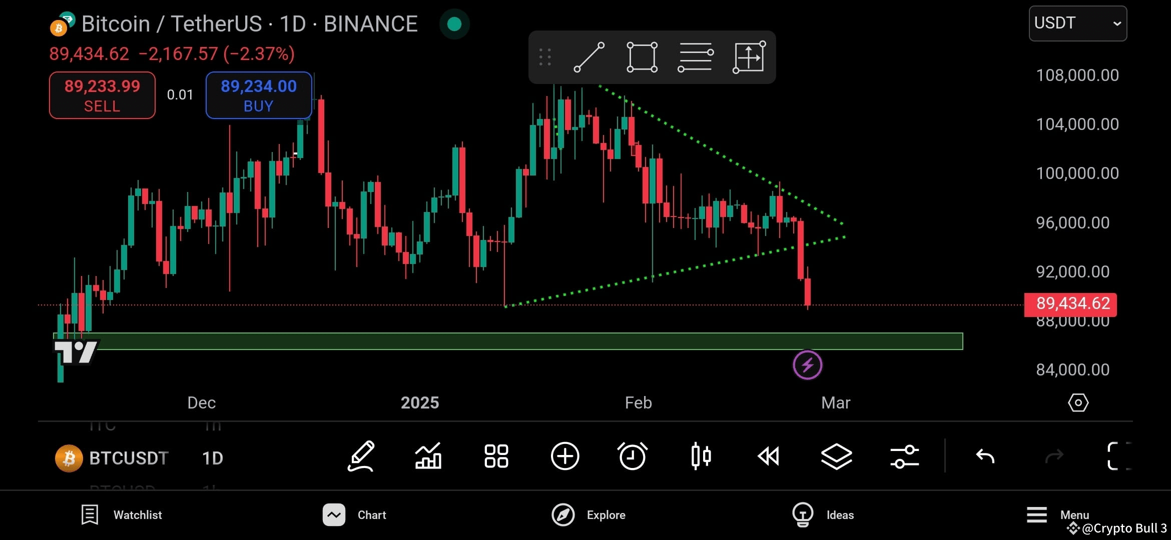 $BTC Upcoming support for Bitcoin ️😁😁 #BTCNextATH #SBF | Crypto Bull 3 on Binance Square
