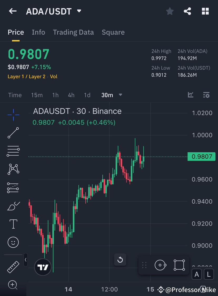 $ADA /USDT: Heading Towards $1! 🔥💯 The bullish momentum i | Professor Mike on Binance Square