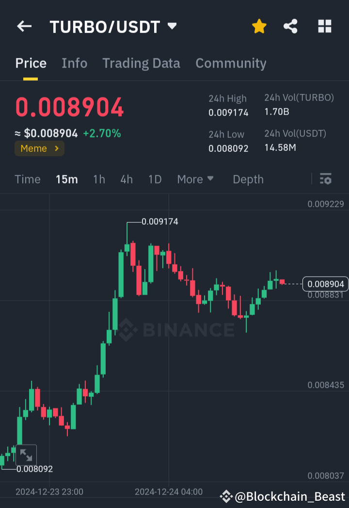 $TURBO 🚀 TURBO/USDT Analysis – Current Price: $0.008904 | Blockchain_Beast on Binance Square