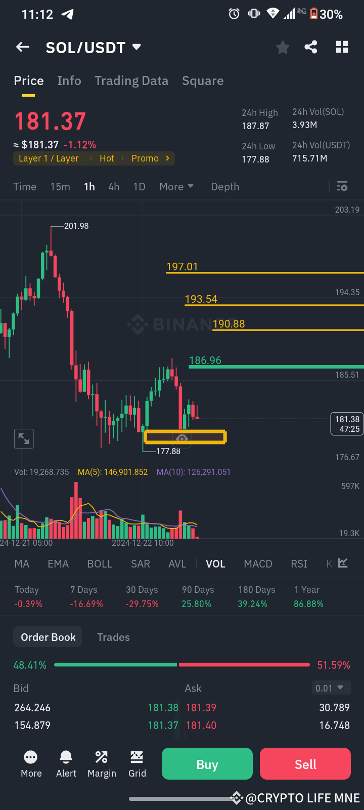 $SOL Next Move Analysis And Trade Setup 🚨👀! As you seen i | CRYPTO LIFE MNE on Binance Square