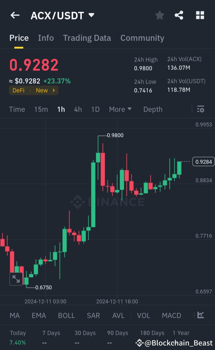 $ACX $ACX 📊 ACX/USD Analysis: Eyeing Key L | Blockchain_Beast on Binance Square