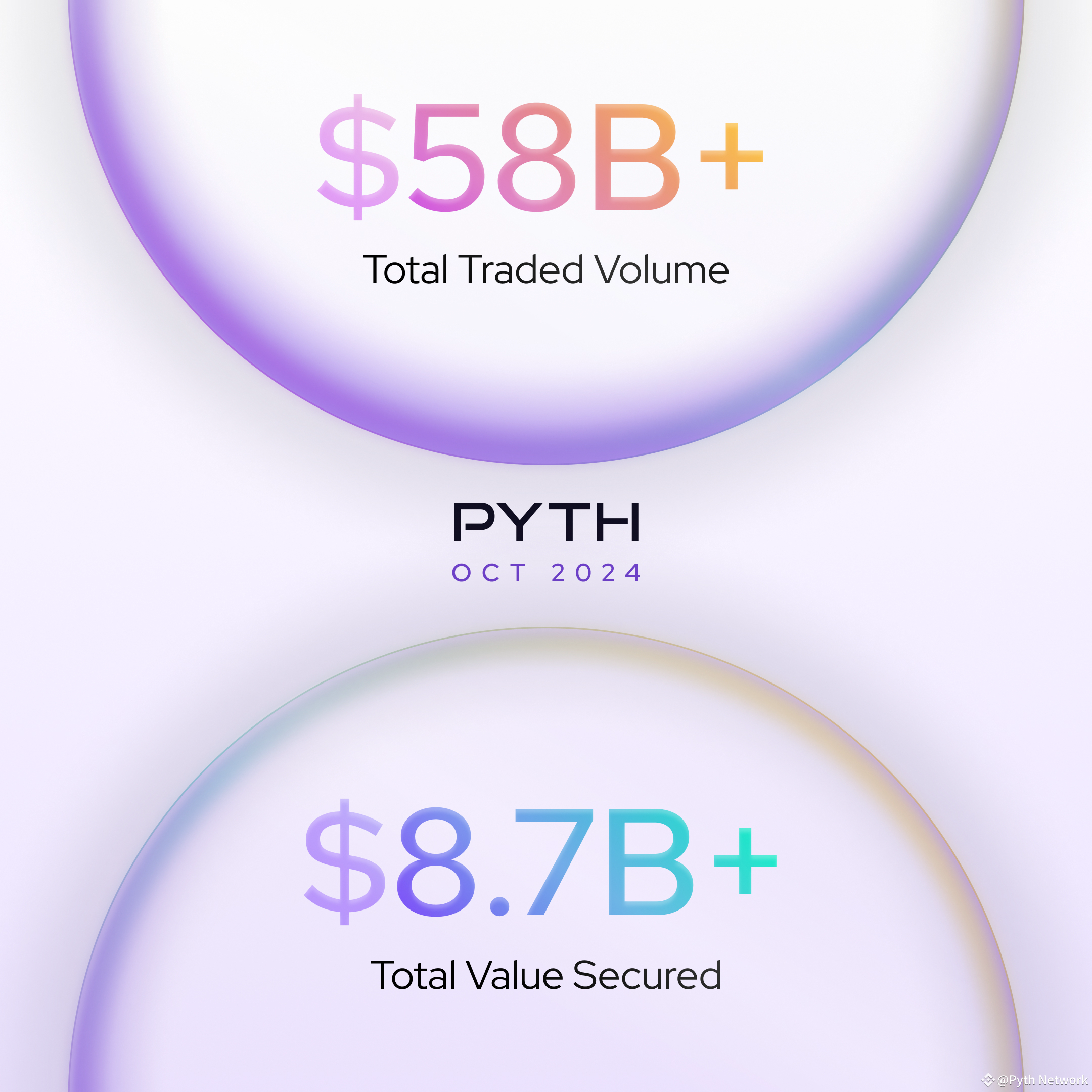 When DeFi grows, we grow. October volumes are the cumulative | Pyth Network on Binance Square