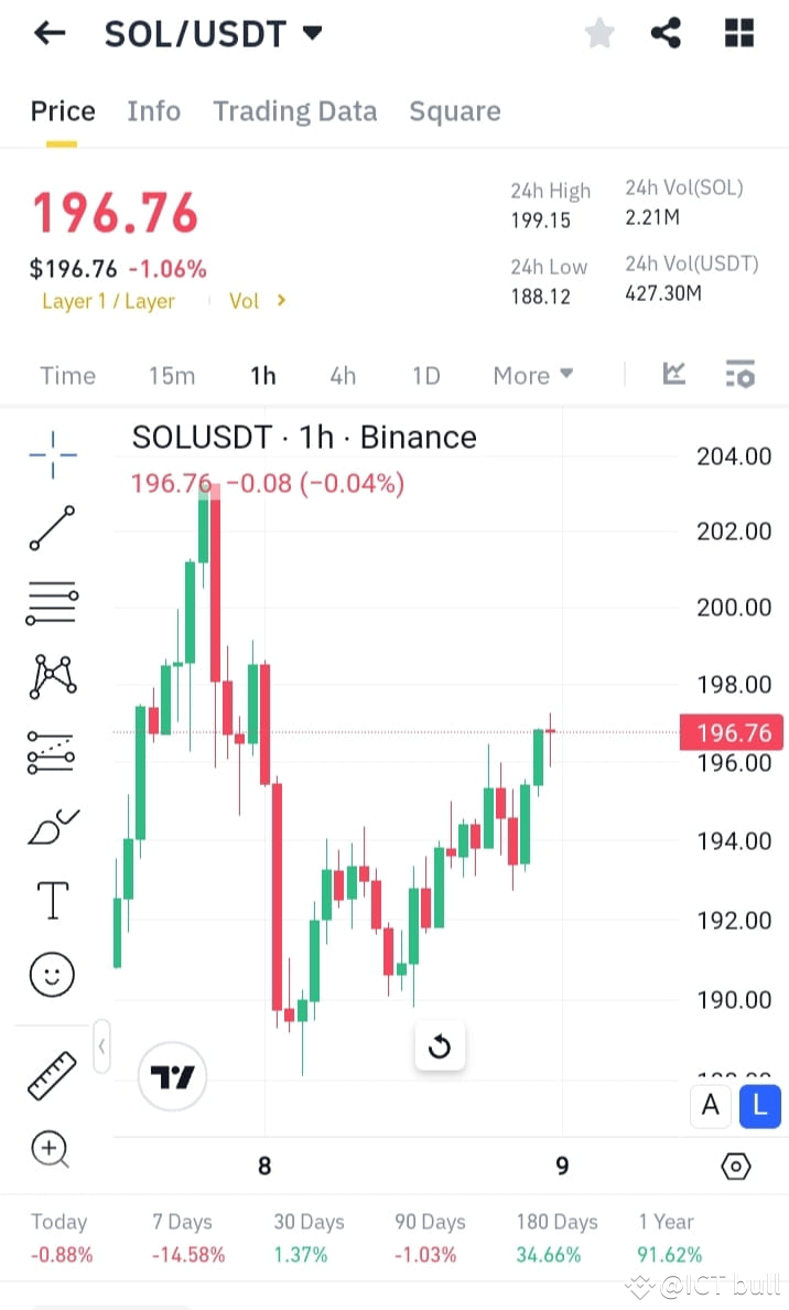 $SOL /USDT - Breakout Incoming? ⚡ Current Price: $196.76 L | ICT bull on Binance Square