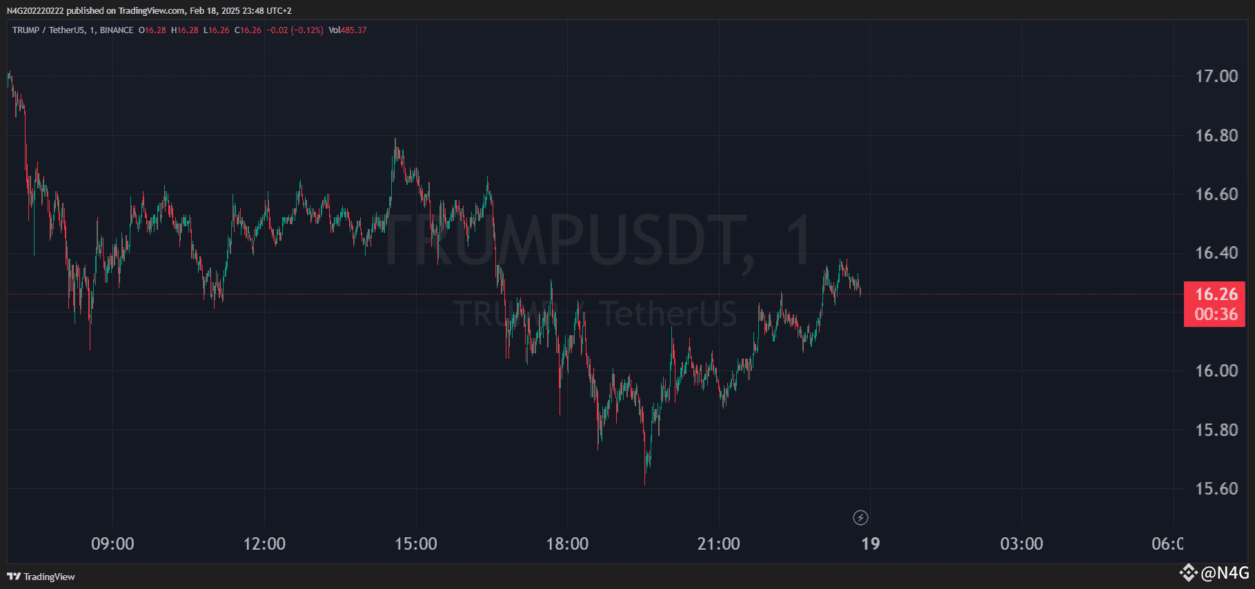 You may want to long #TRUMP here @ 16.26$ #N4G | N4G on Binance Square