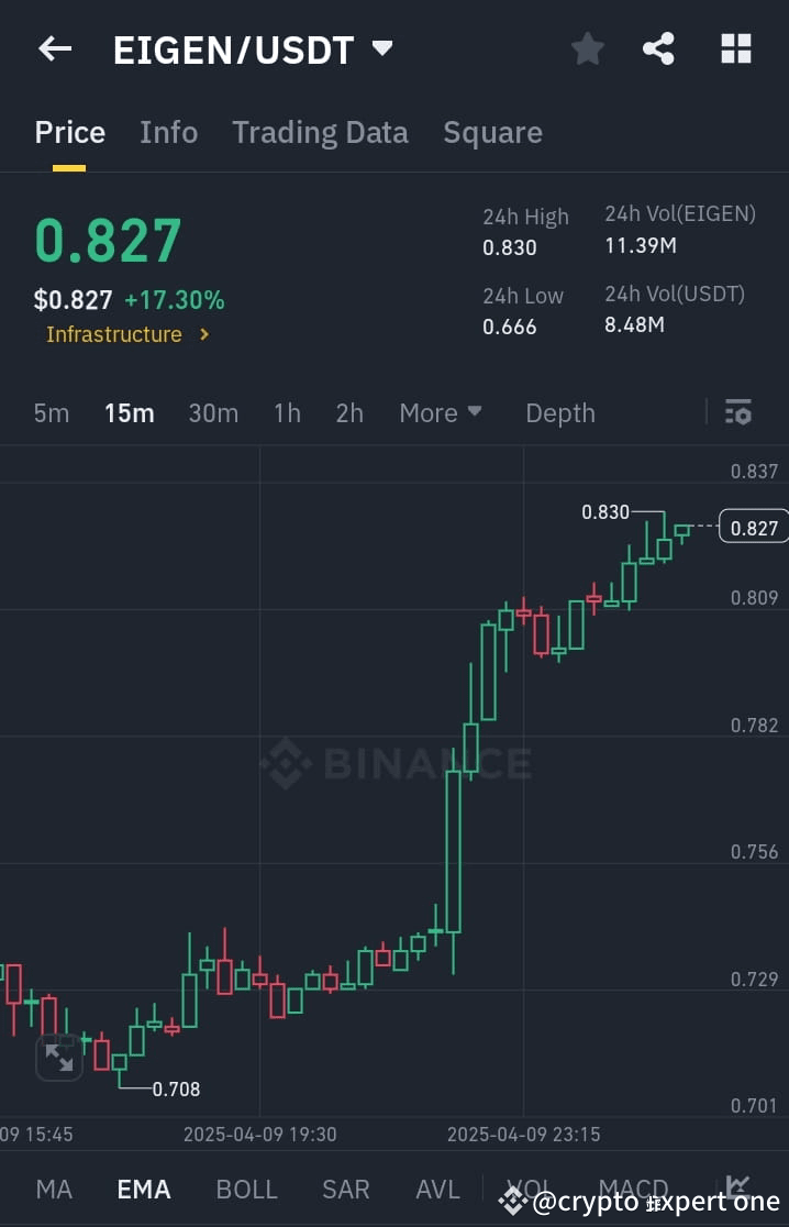 $EIGEN /USDT – Bullish Push Continuing Above Key Levels EIG | Crypto Alpha on Binance Square