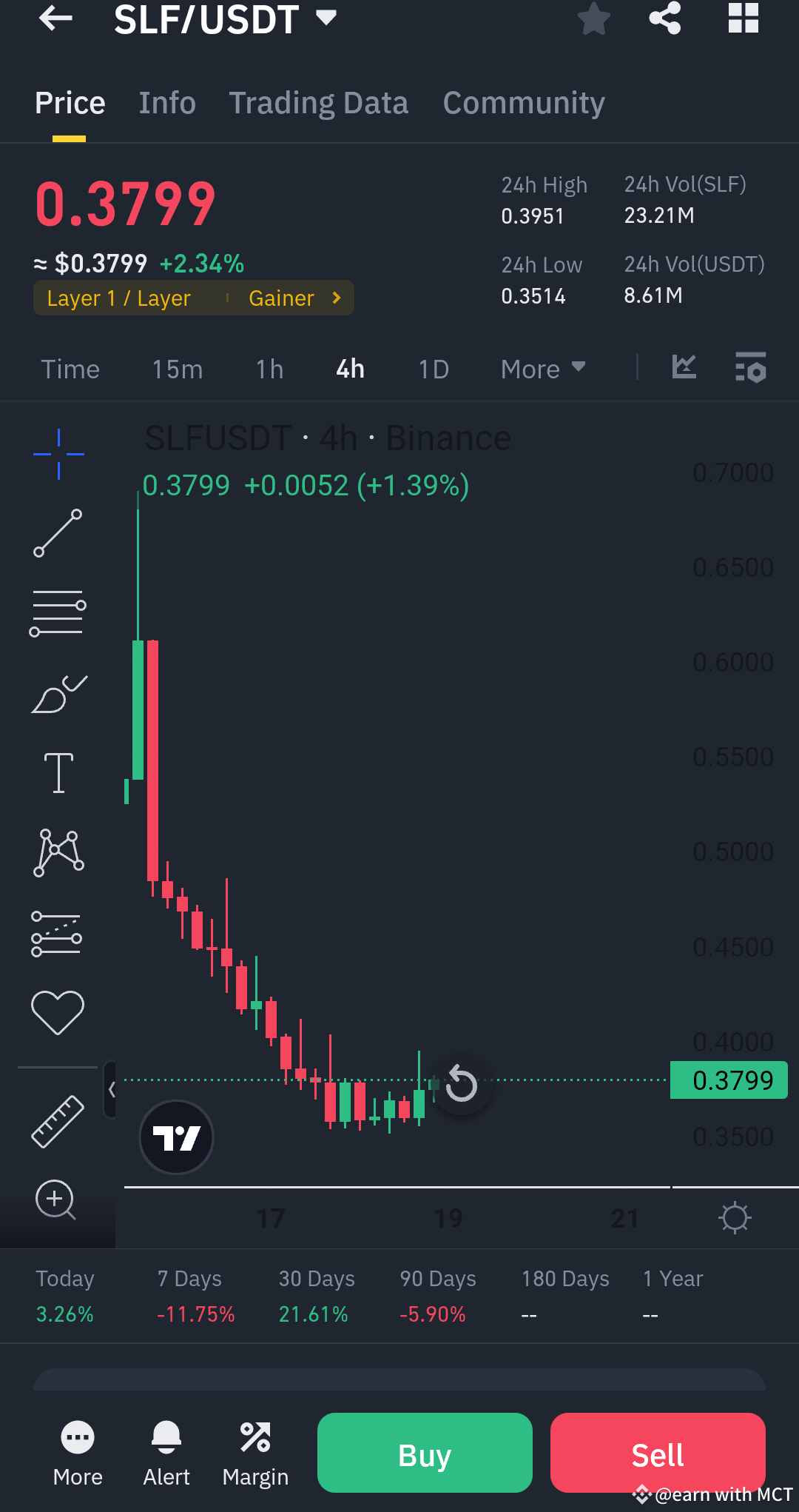 🚀 $SLF /USDT: A Stellar Performance on Binance! 🚀 📉 Curr | earn with MCT on Binance Square