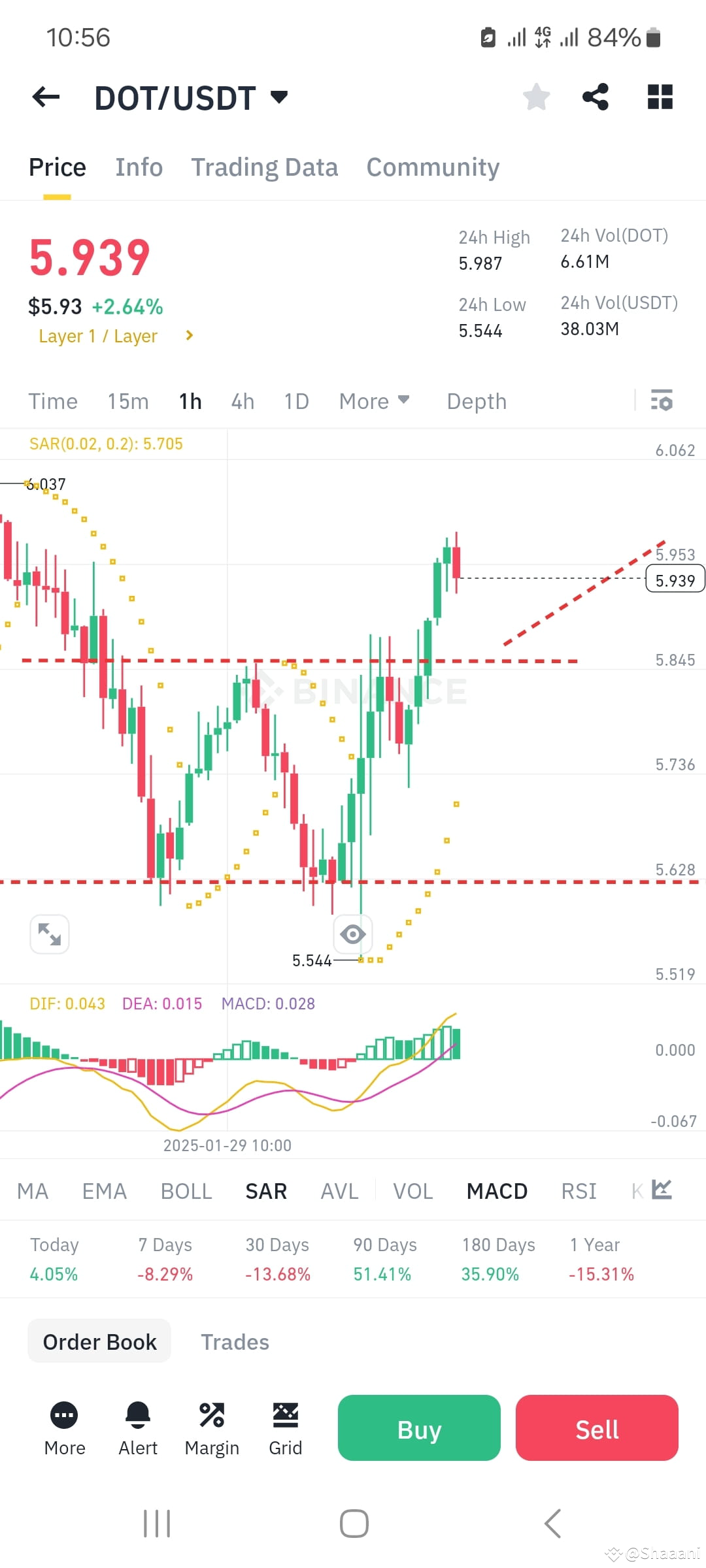 #Dot is making Double bottom which is sign of bullish trend | Shaaani ...