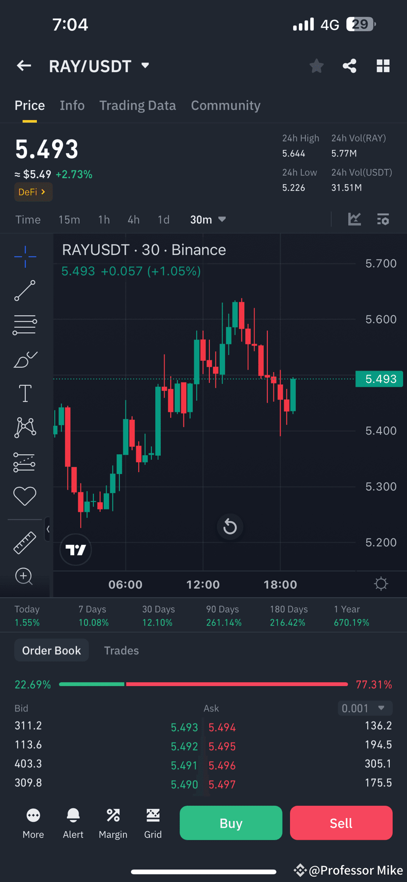 $RAY /USDT: Bullish Momentum with Key Entry Points🔥💯 The | Professor Mike on Binance Square