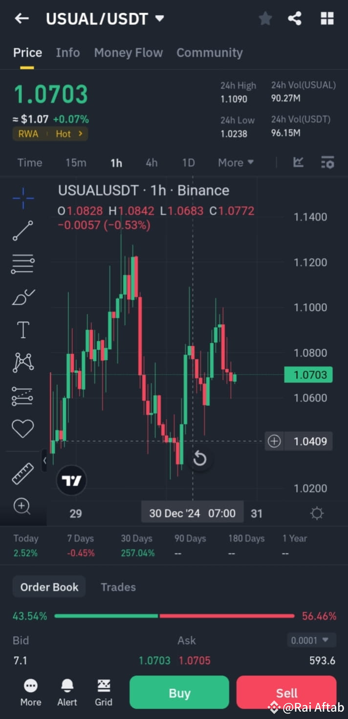 $USUAL /USDT Trading Signal - Analysis Report Market Overvi | Professor Mike Official on Binance ...