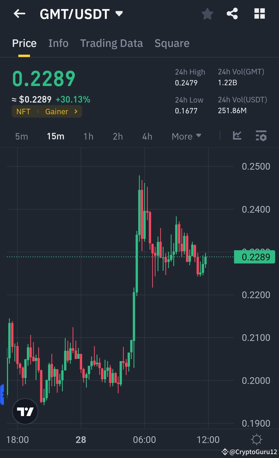 $GMT /USDT Trading Signal - Bullish Consolidation on the 15- | CryptoGuru12 on Binance Square