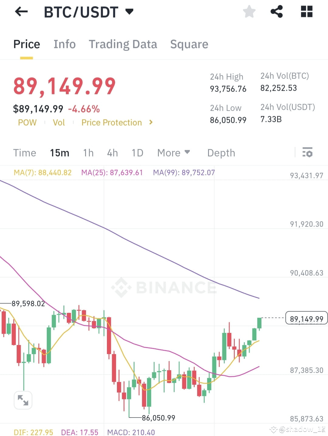 $BTC push back from bottom 💪💪 It's high time to join $BTC | shadow_13 ...