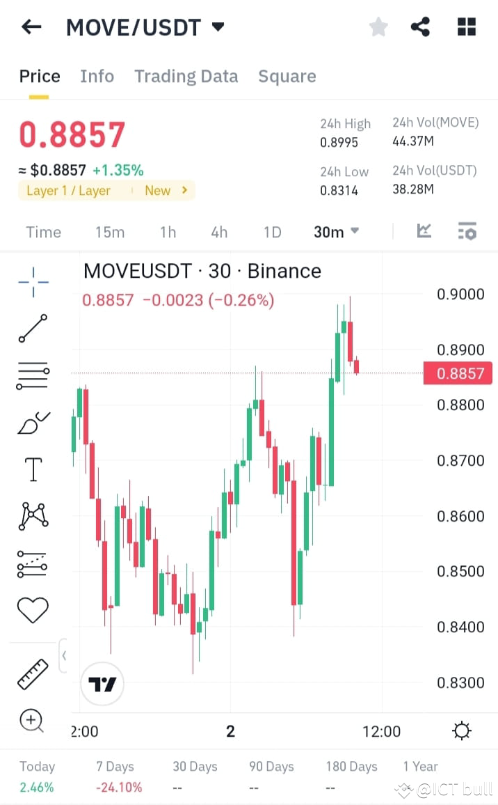 $MOVE /USDT Trading Signal - Bullish Momentum Developing! E | ICT bull on Binance Square