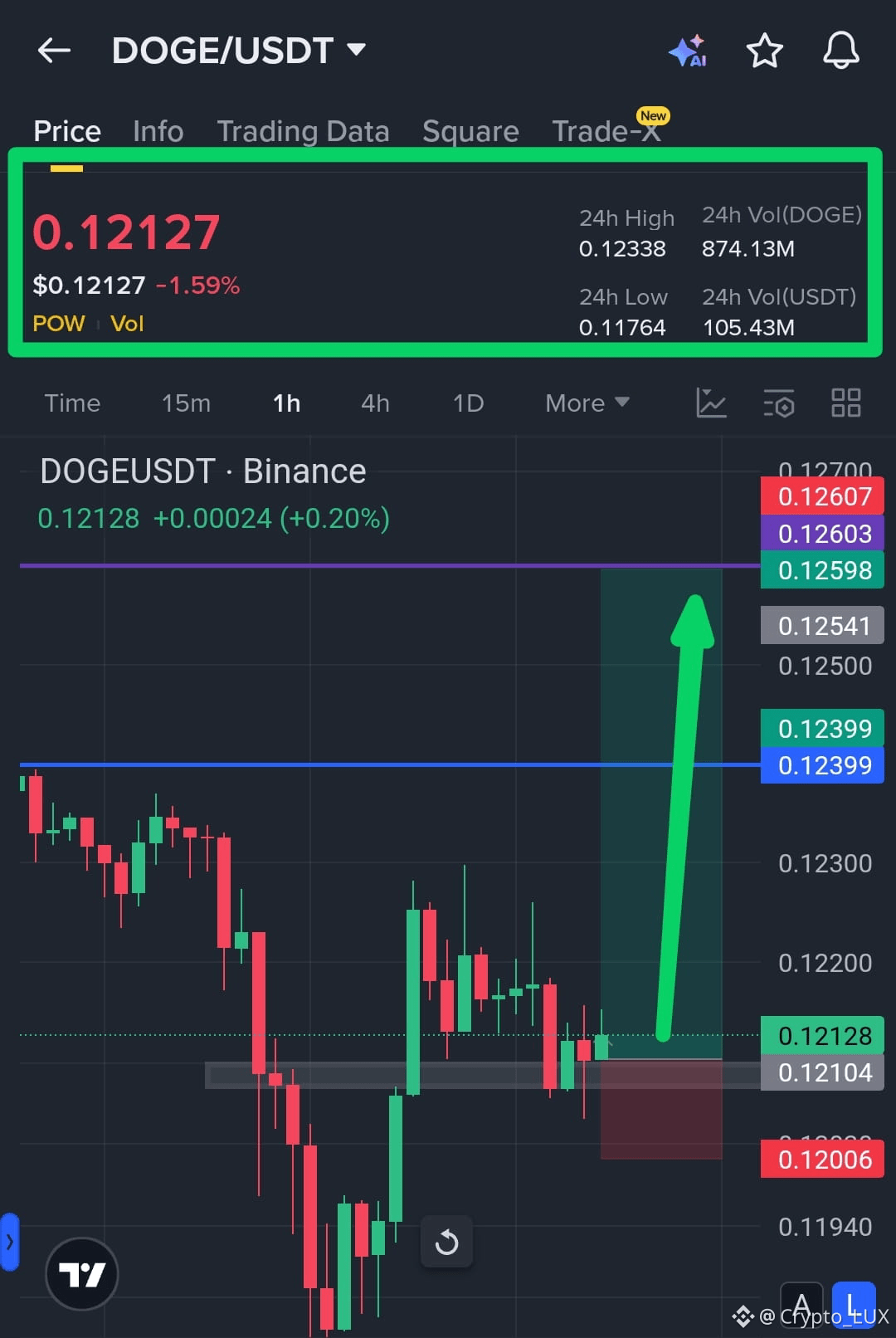 $DOGE I'm getting into long as Usdt.dominance is weak and g | Crypto ...