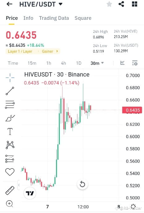 $HIVE 🤑💰🔥💯 /USDT Technical Analysis: Market Trends and | RB-Trader on Binance Square
