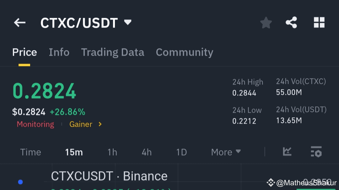 $CTXC/USDT: Explosive Rally in Motion – Huge Potential Ahead... 🚀💲 | MatheusShakur on Binance Square
