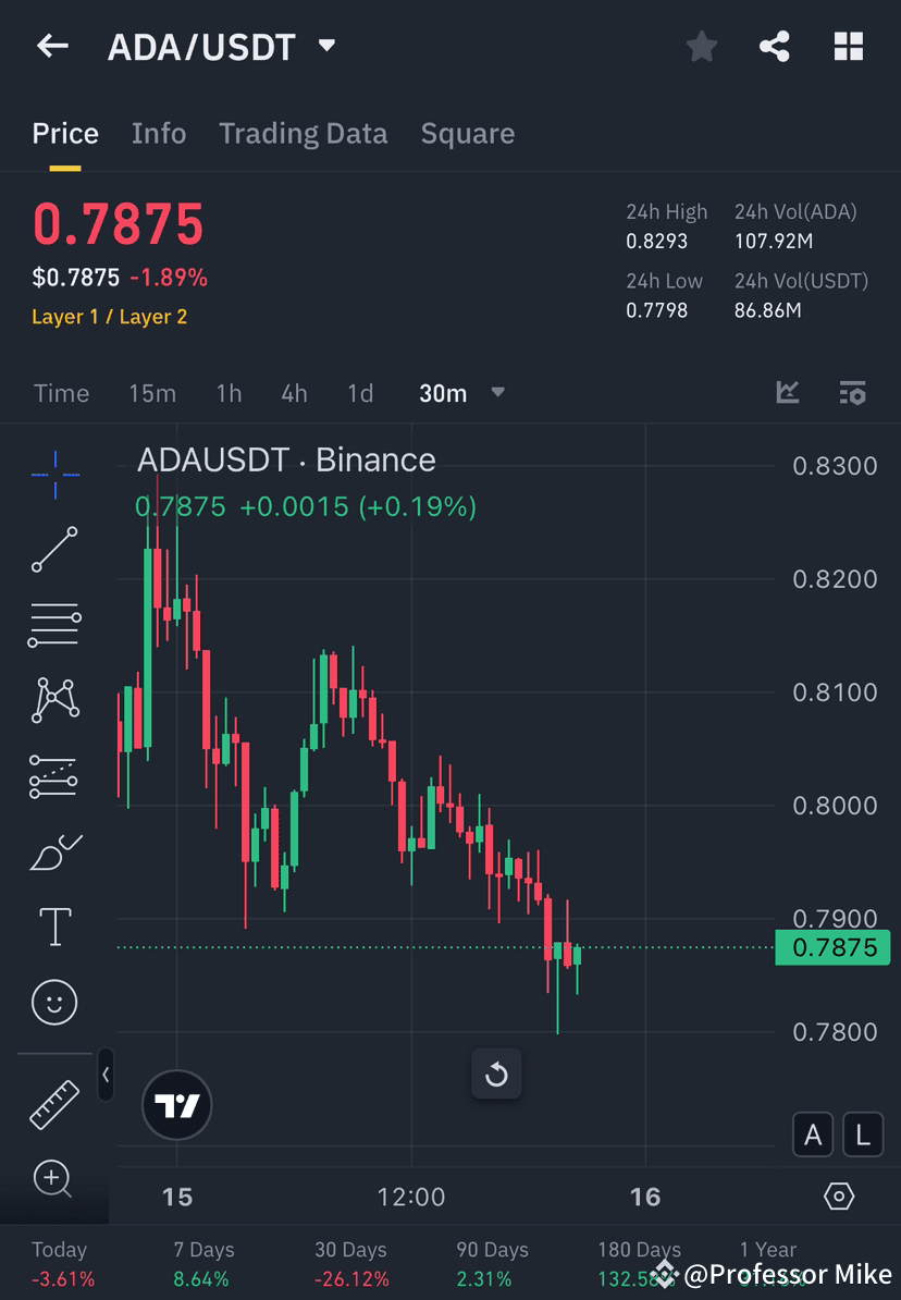 $ADA /USDT – Perfect Time For short ! 🔥💯💯 $ADA is showin | Professor Mike on Binance Square