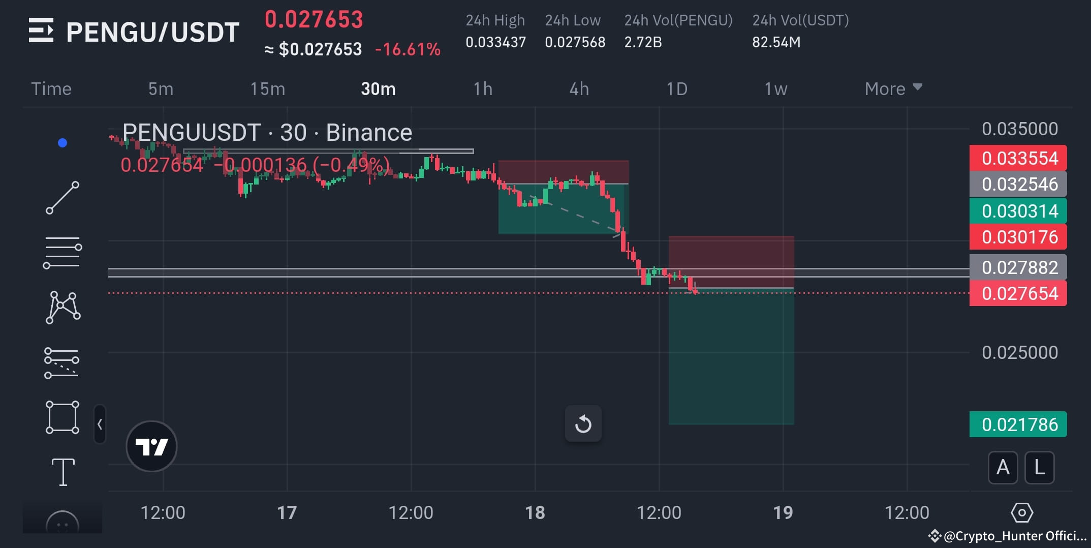 🚨$PENGU /USDT short trade signal 🔥💯 BEARISH BREAKDOWN: I | Professor_Michael on Binance Square